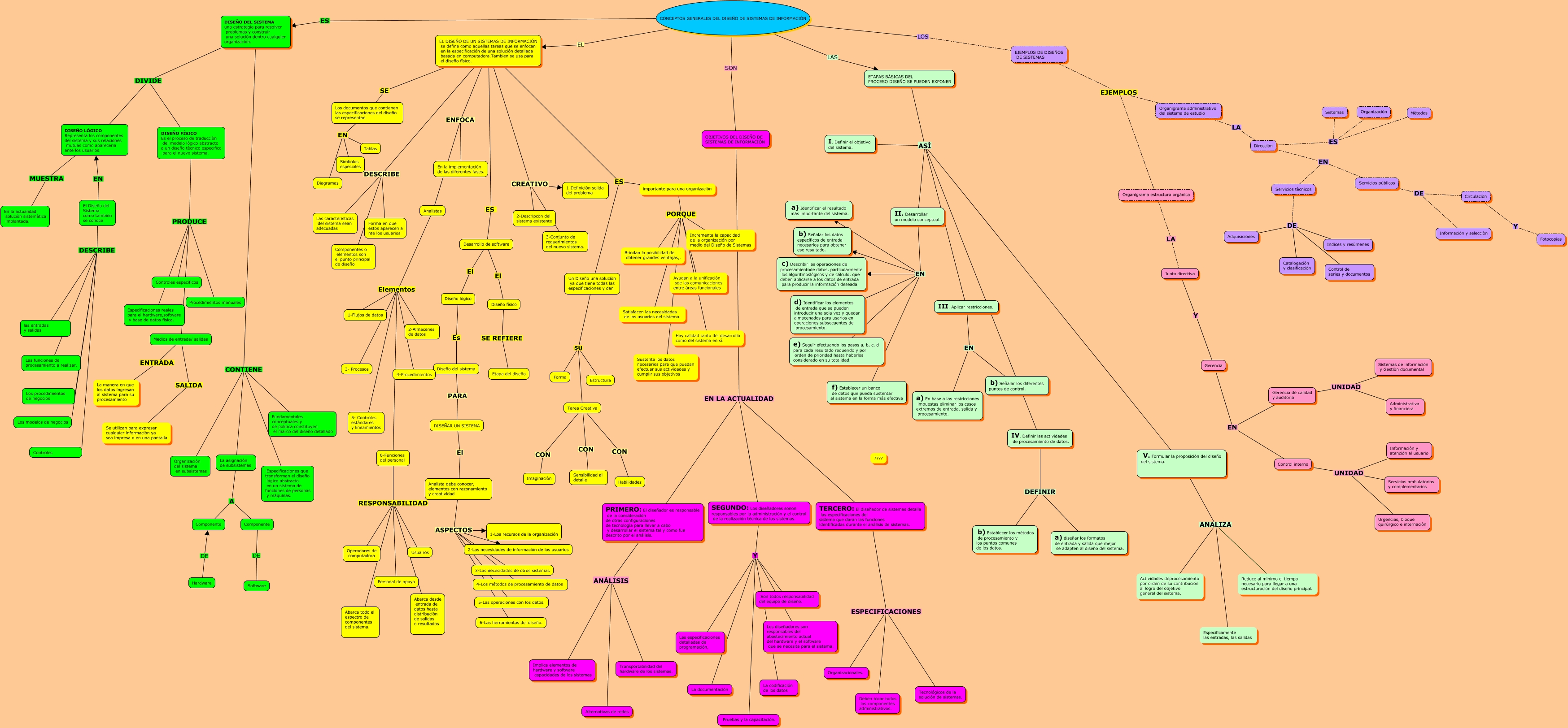 GLORIA EDITH RIVERA ROJAS_CONCEPTOS GENERALES DEL DISEÑO DE SI.UNIDAD 1 - QUE ES MAPA CONCEPTUAL
